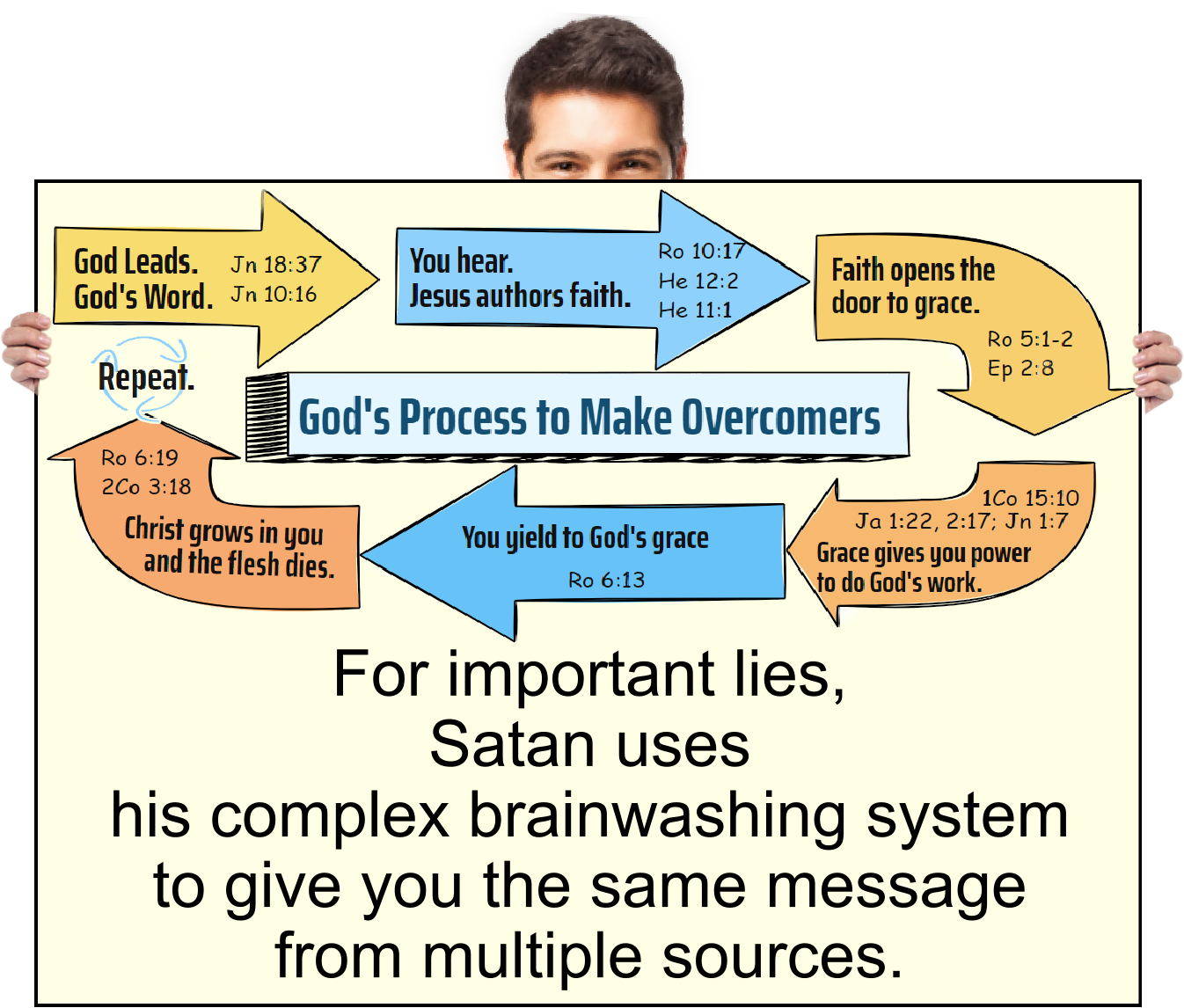 Satan uses his complex brainwashing system to give you the same message ...