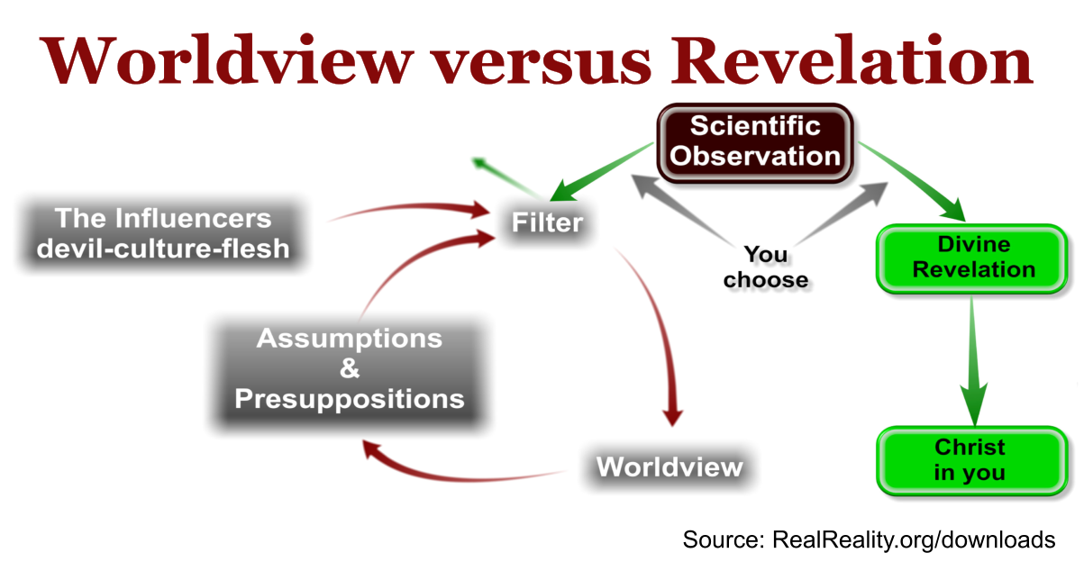 Worldview versus Revelation – New Images Free Christian Memes