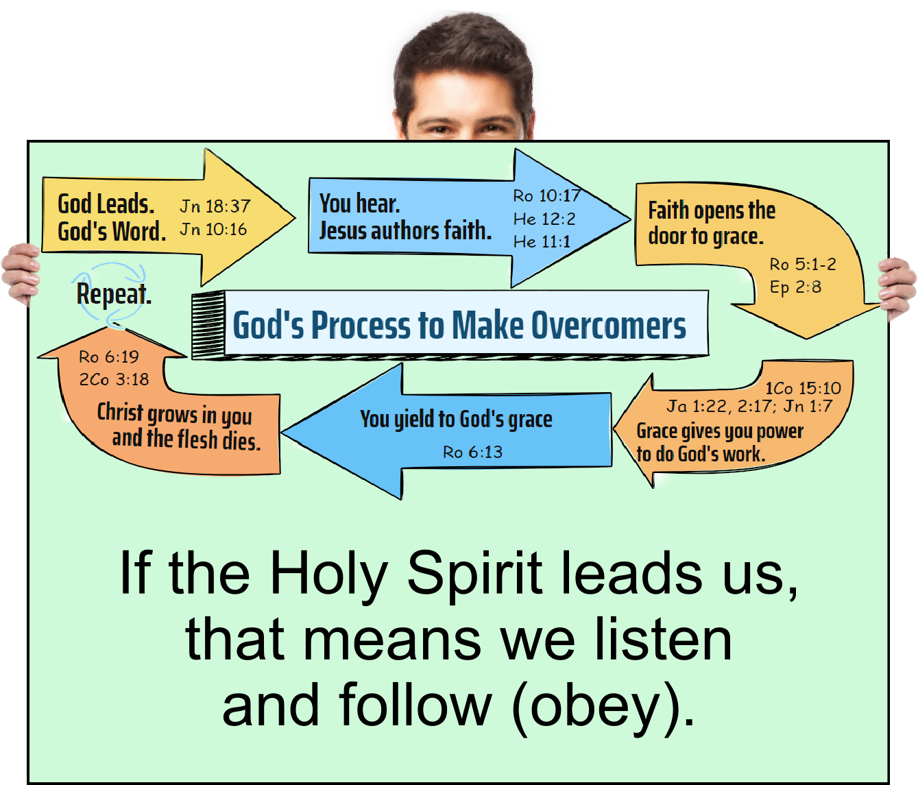 If the Holy Spirit leads us, that means we listen and follow (obey ...