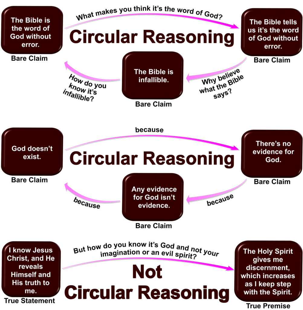 Recognize circular reasoning and sound reasoning. Note the difference ...